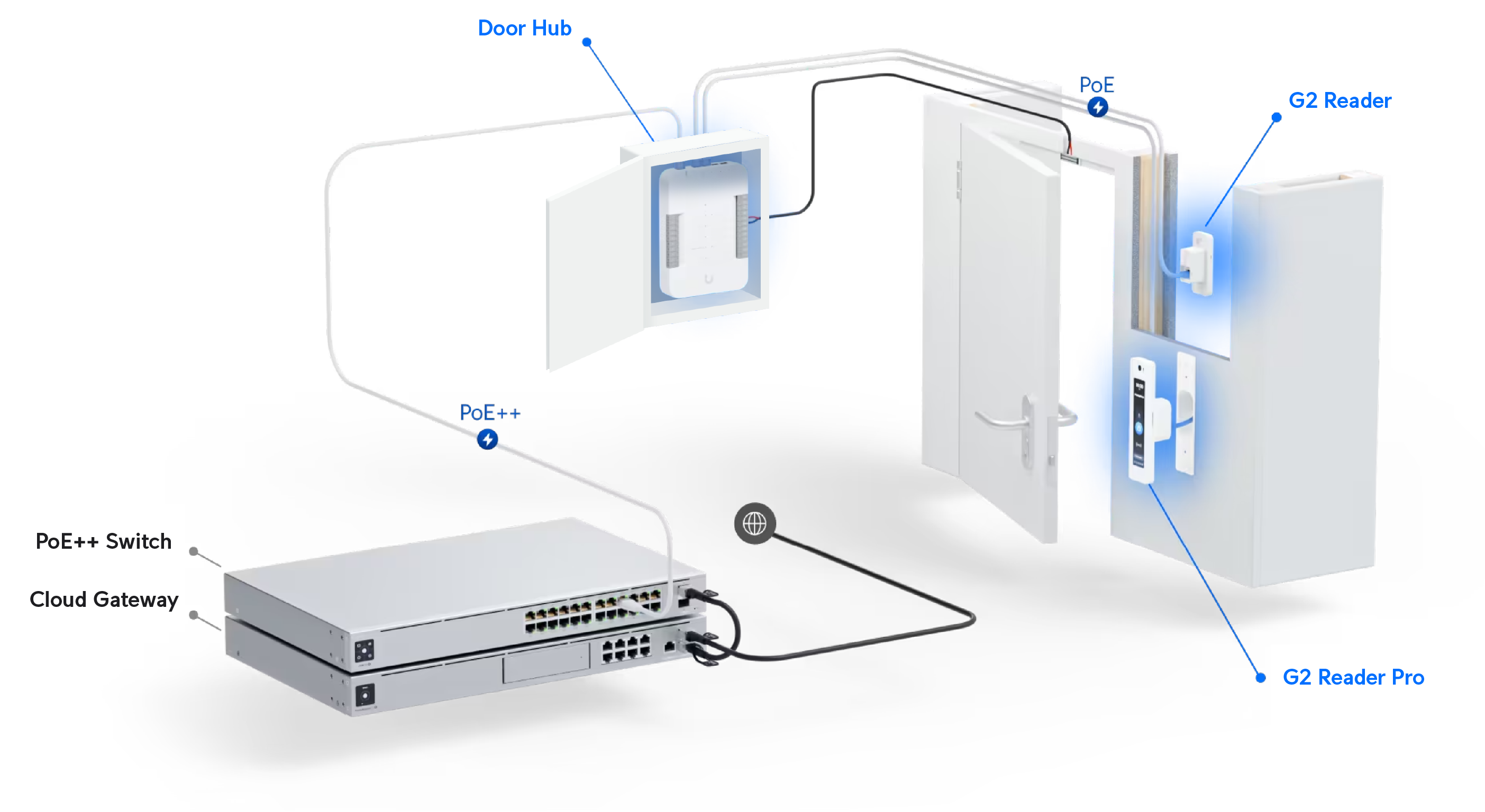 Unlocking Reliability: Security with UniFi Access – Ubiquiti Help Center